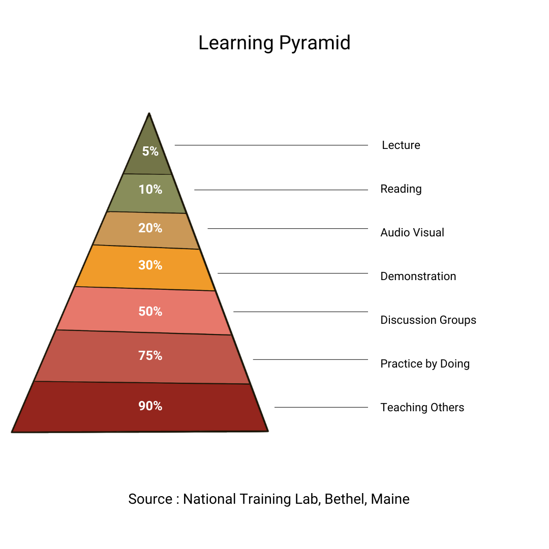 The Learning Pyramid: Why Active Learning and Teaching Others Work Best